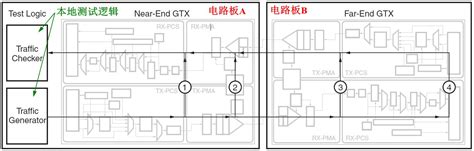 Xilinx 7系列fpga收发器架构之共享功能（五） Fpga 开发圈