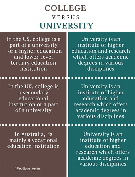 Difference Between College And University College Vs University In