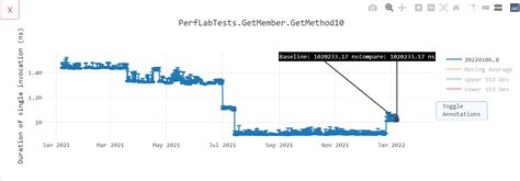 Perf Changes At Am Issue Dotnet Runtime Github