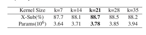 Table 6 From Skeleton Based Human Action Recognition Via Large Kernel Attention Graph