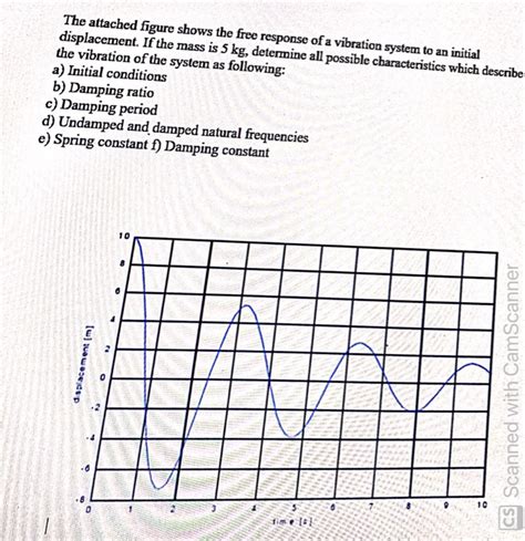Solved The Attached Figure Shows The Free Response Of A