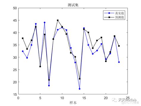 【gru回归预测】基于粒子群优化门控循环单元pso Gru神经网络实现多输入单输出回归预测附matlab代码matlab仿真博客的技术博客