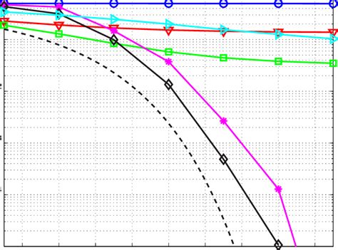Bit Error Rate Versus Signal To Noise Ratio For The MF Download Scientific Diagram