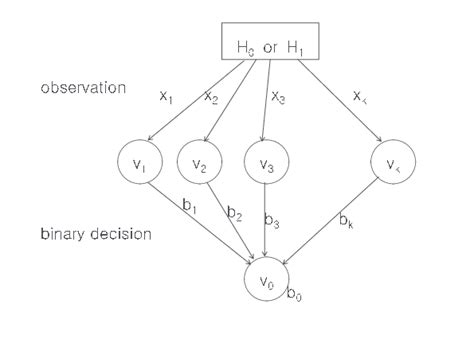 Distributed Event Detection Download Scientific Diagram