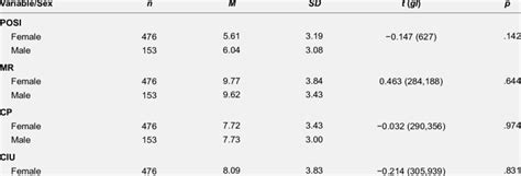 Comparison Of Means On The Generalized Problematic Internet Use Scale Download Scientific