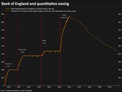 Giving Up Gilts How The Bank Of England Plans To Reverse Qe Reuters