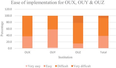 The Perceived Ease Of Implementation By Institution Download