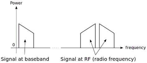 Understanding Baseband And Passband A Comprehensive Guide Rahsoft
