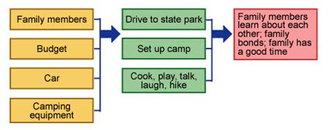 Some Everyday Examples Enhancing Program Performance With Logic Models