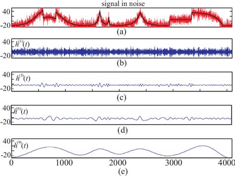 Figure 1 From Empirical Mode Decomposition Based Soft Thresholding Semantic Scholar