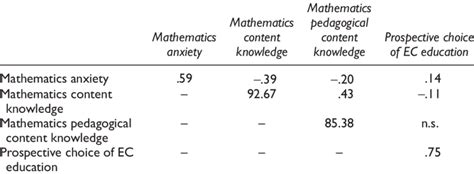 Manifest Variances Diagonal And Manifest Correlations Upper