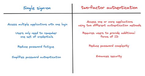 When And How To Build Sso Authentication For User Access