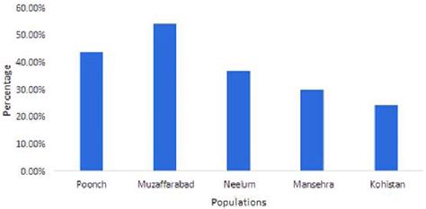 Frequency Of Polymorphic Loci In Different Populations Of Gray Download Scientific Diagram