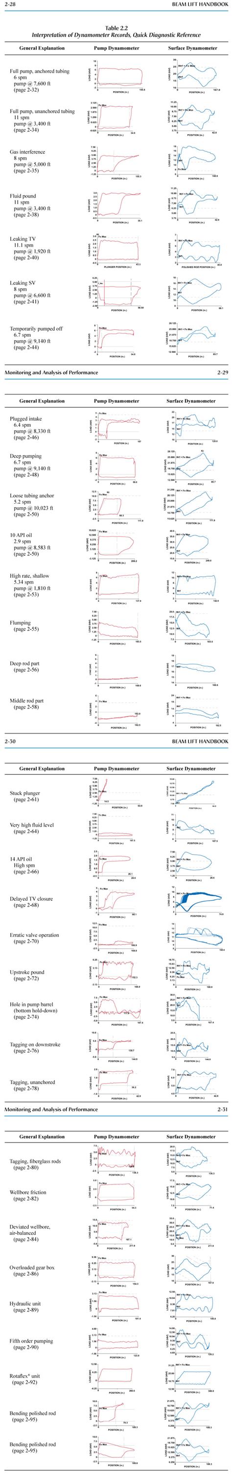 Interpretation Of Dynamometer Records Quick Diagnostic Reference Production Technology