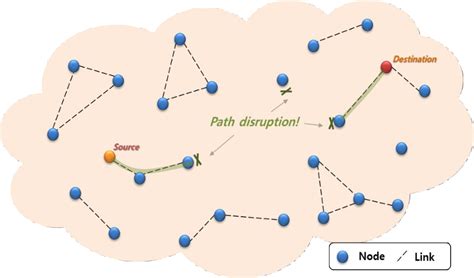 Figure 1 From An Efficient Routing Protocol Using The History Of Delivery Predictability In