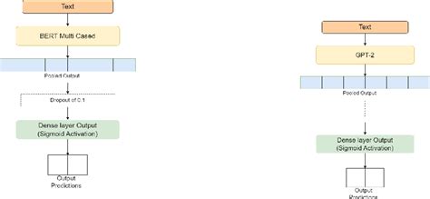 Figure 3 From Examining Hate Speech Detection Across Multiple Indo Aryan Languages In Tasks 1