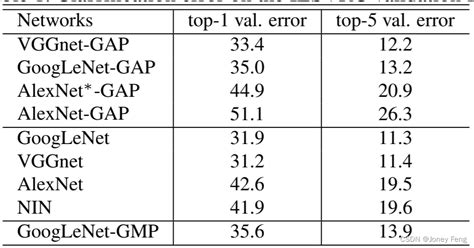 第二章：learning Deep Features For Discriminative Localization ——学习用于判别定位的深度特征cam突出了细胞的类别特异性区分区域蓝色