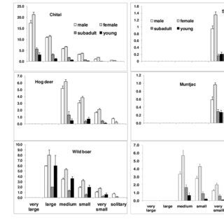 Contribution Of Age And Sex Mean And Standard Error Of Mean For The Download Scientific