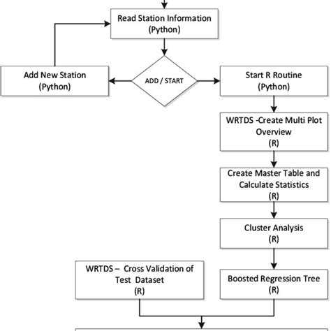 Flow Diagram Of The Steps Involved In The Development Of The Tool Download Scientific Diagram