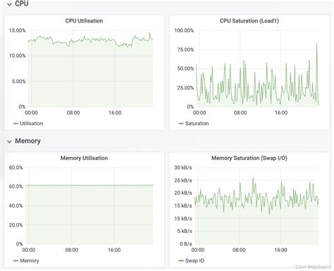 五十三、linux性能优化实战学习笔记 系统监控的指标 系统监控指标use csdn博客