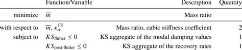 Optimization Problem Formulation Download Scientific Diagram