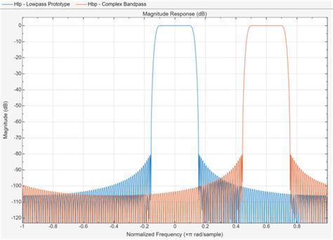 Complex Bandpass Filter Design Matlab And Simulink