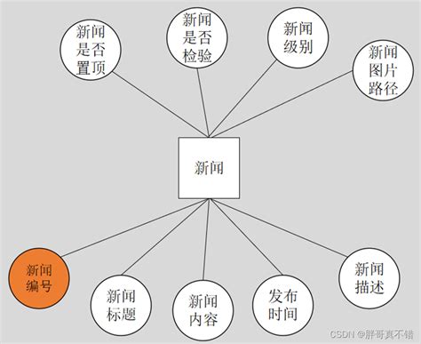 基于mysql的新闻发布系统数据库设计项目实战数据发布引擎 设计方案 Csdn博客 基于mysql的新闻发布系统数据库设计项目实战数据发布引擎 设计方案 Csdn博客