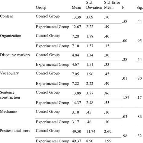 Paired Samples Test For The Control Group Download Table