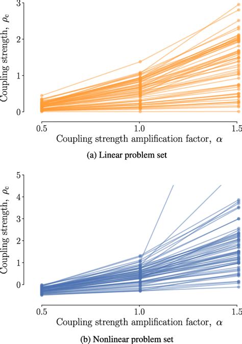 The Coupling Strength Metric For Each Problem Increases With The