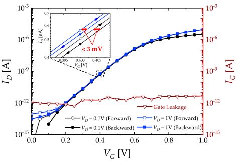 Highly Sensitive Detection Of Urea Using Si Electrolyte Gated Transistor With Low Power Consumption