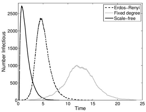 Examples Of Stochastic Sir Type Simulations On Three Network Types