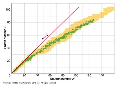 Electron Proton Neutron Chart