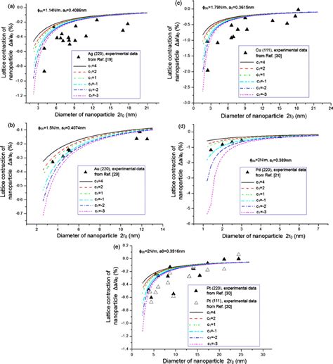 Comparisons Of The Theoretically Predicted Lattice Contraction As A