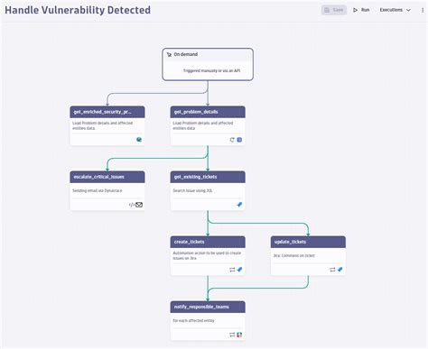 Jira For Workflows Dynatrace Hub