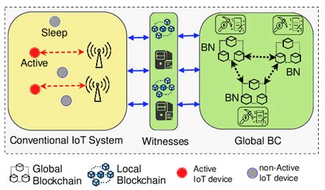 Fig A1 Overview Of Our Blockchain Enabled Iot System Wiblock The