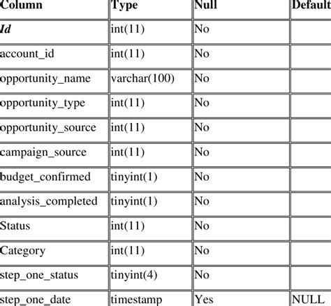 59 Table Structure For Table Crmopportunities Download Scientific