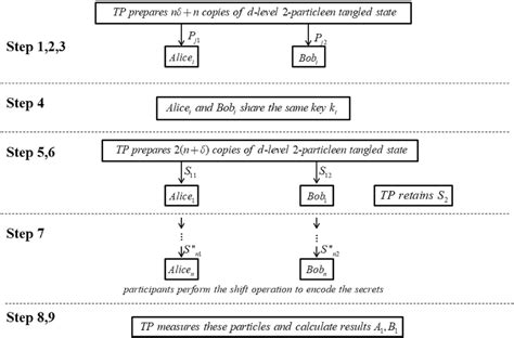 The Figure Describes The Transmission Of The Sequence Of Particles By