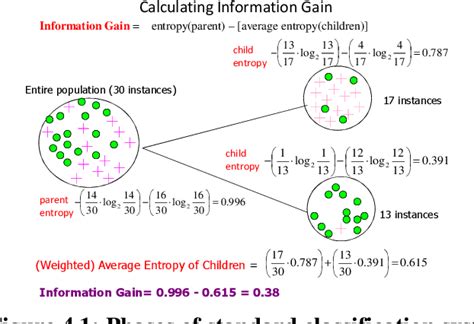 Figure 31 From Parametric Comparison Based On Split Criterion On