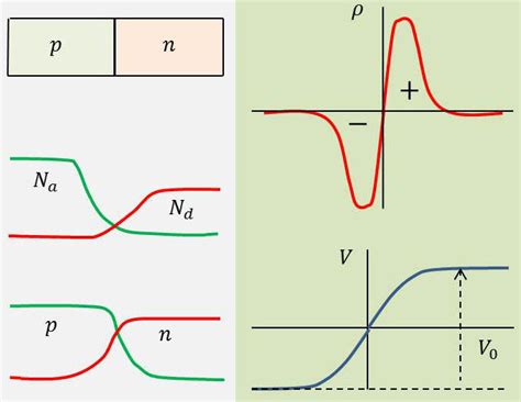 V Diodes à Semi Conducteur Jonctions Pn Claude Giménès