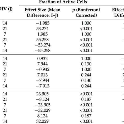 pairwise comparisons between timepoints within each treatment p values