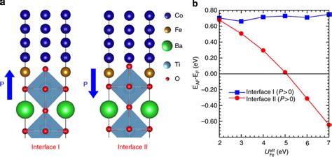 DFT Calculations A Schematic Plots Of The Simulated Interface Download Scientific Diagram