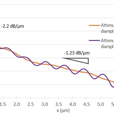 Attenuation Profile At An Excitation Frequency Of 8 GHz Orange Line Download Scientific