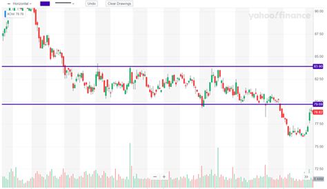 Technical Analysis Of Stock Trends Warrior Trading