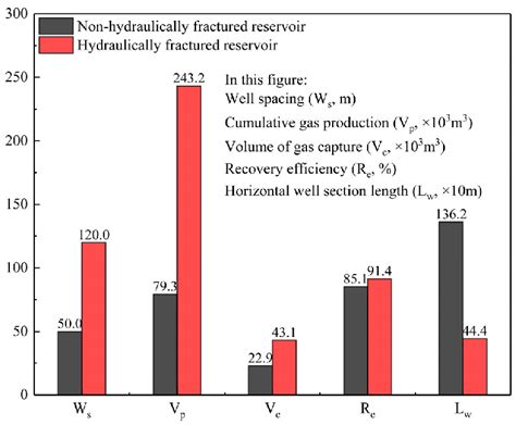 Comparison Of Development Indicators Between The Non Hydraulically Download Scientific Diagram