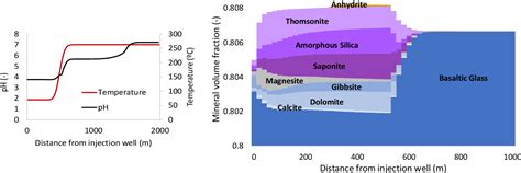 Figure 1 From Reactive Transport Modelling Of Carbon Mineralization A
