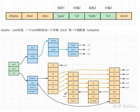 2022年大厂offer必备java面试题整理 Redis（1） 知乎