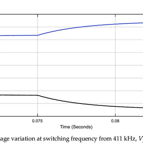 Output Voltage Variation At Switching Frequency From 411 Khz Vg 14