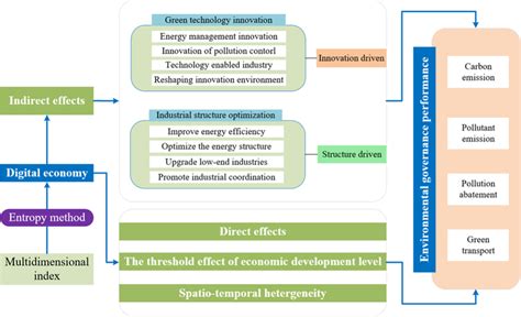 The Multi Dimensional Path Of De Influencing Egp Download Scientific Diagram
