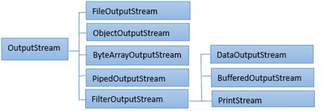 Java Io 流 Inputstream 和 Outputstream 与 File 类 邓维 Java 博客园