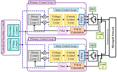 Assessment Of Cyber Physical Inverter Based Microgrid Control Performance Under Communication